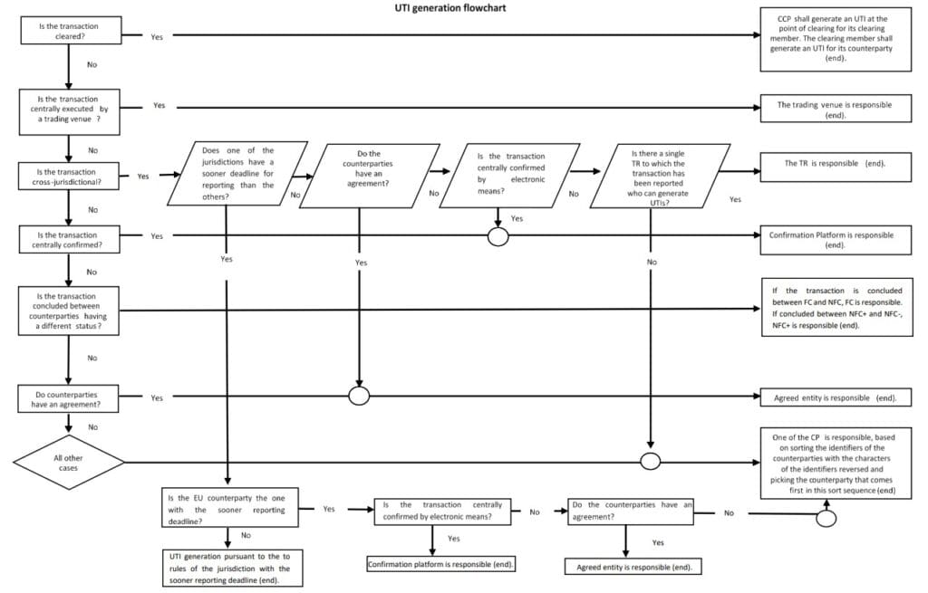 Unique Transaction Identifier (UTI) - a guide | TRAction